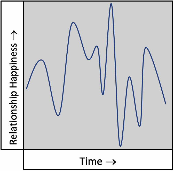 Understanding Relationship Happiness Over Time – Lessons From the End ...