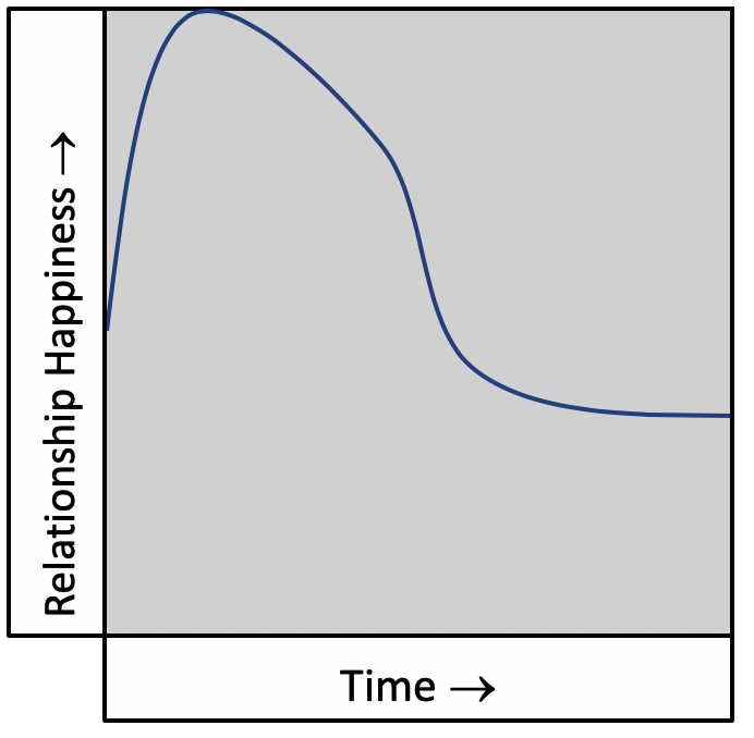 Understanding Relationship Happiness Over Time – Lessons From the End ...